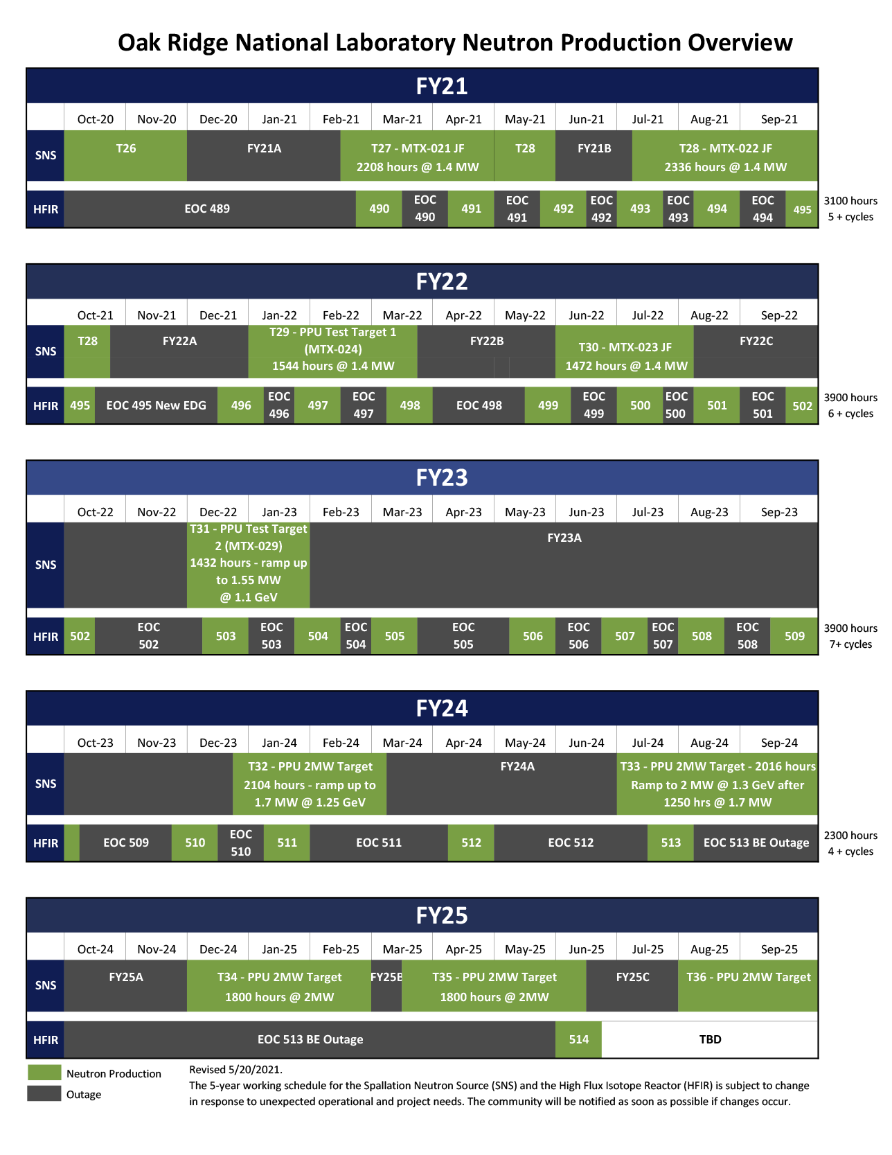 HFIR & SNS 5-Year Working Schedule | Neutron Science at ORNL